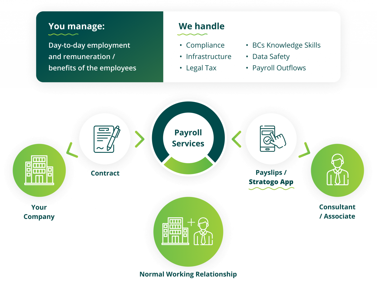 Outsourced Payroll Services - Easy Payments with Stratogo